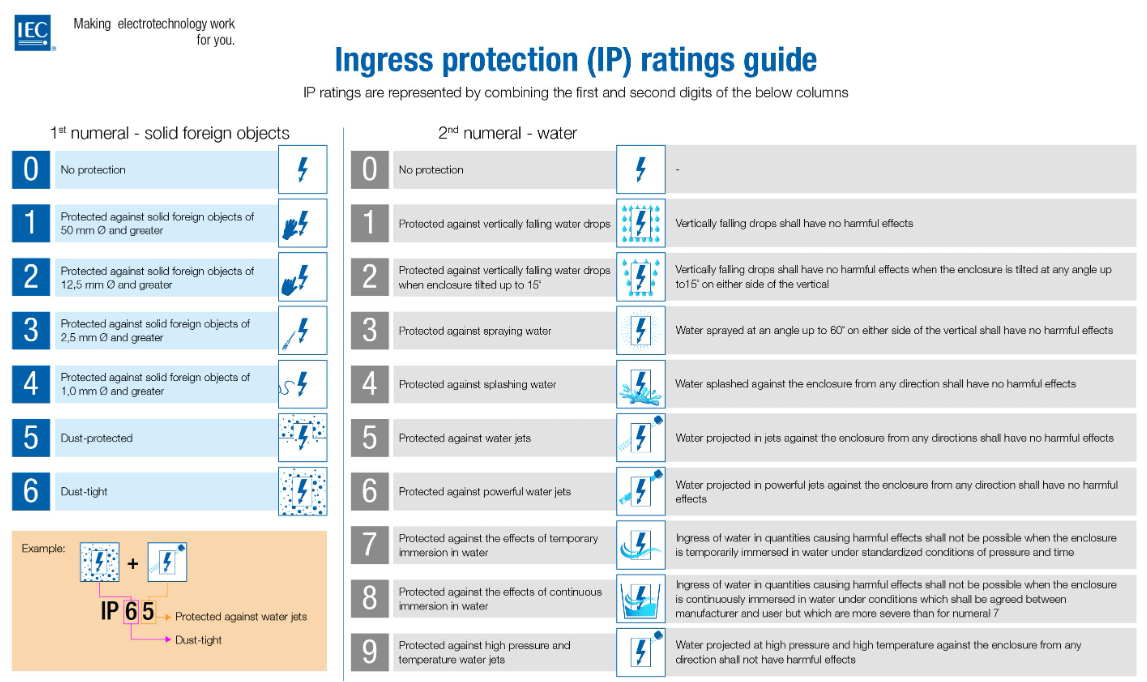 What does IPX5 mean? IPX6? An explanation of IP codes and what it means ...